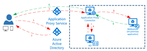 My Blogs: Azure AD Application Proxy