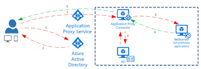 My Blogs: Azure AD Application Proxy