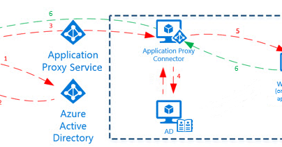 RK's Blog: Azure AD Application Proxy