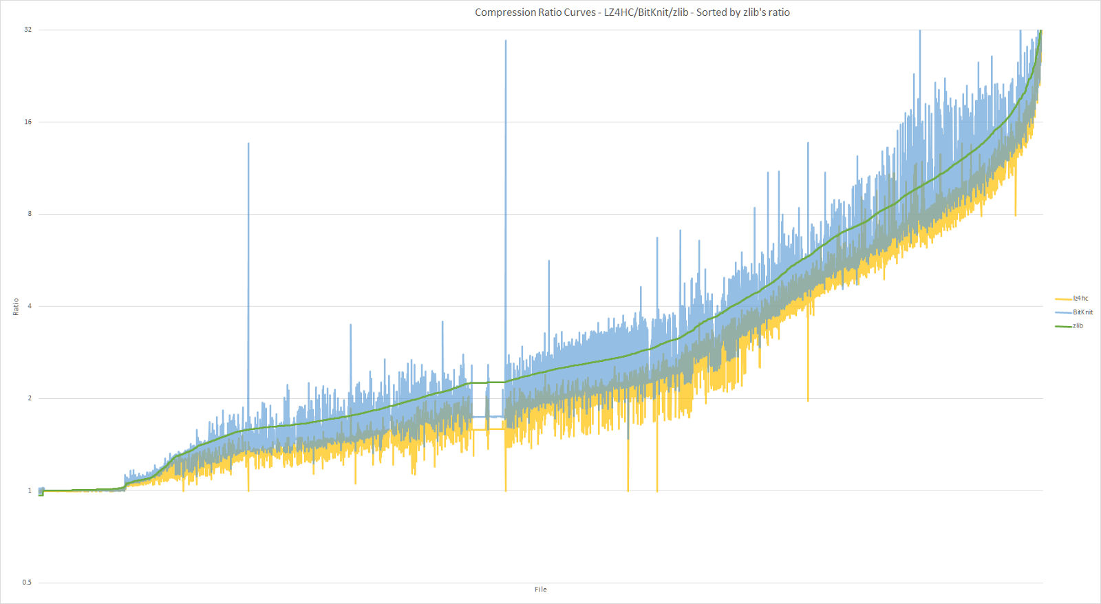 Richard Geldreich's Blog: Compression ratio plots of zlib competitors ...