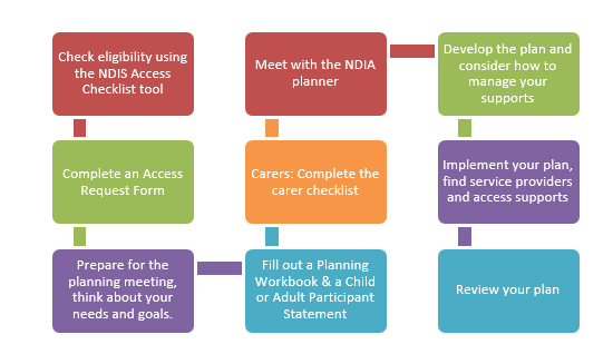 Raising My Little Superheroes : NDIS ..... What you need to know.