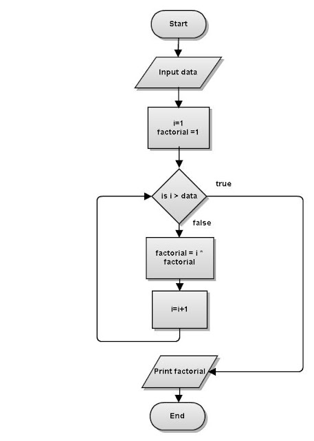 LEARN PROGRAMMING: Flowchart: Factorial of a Number