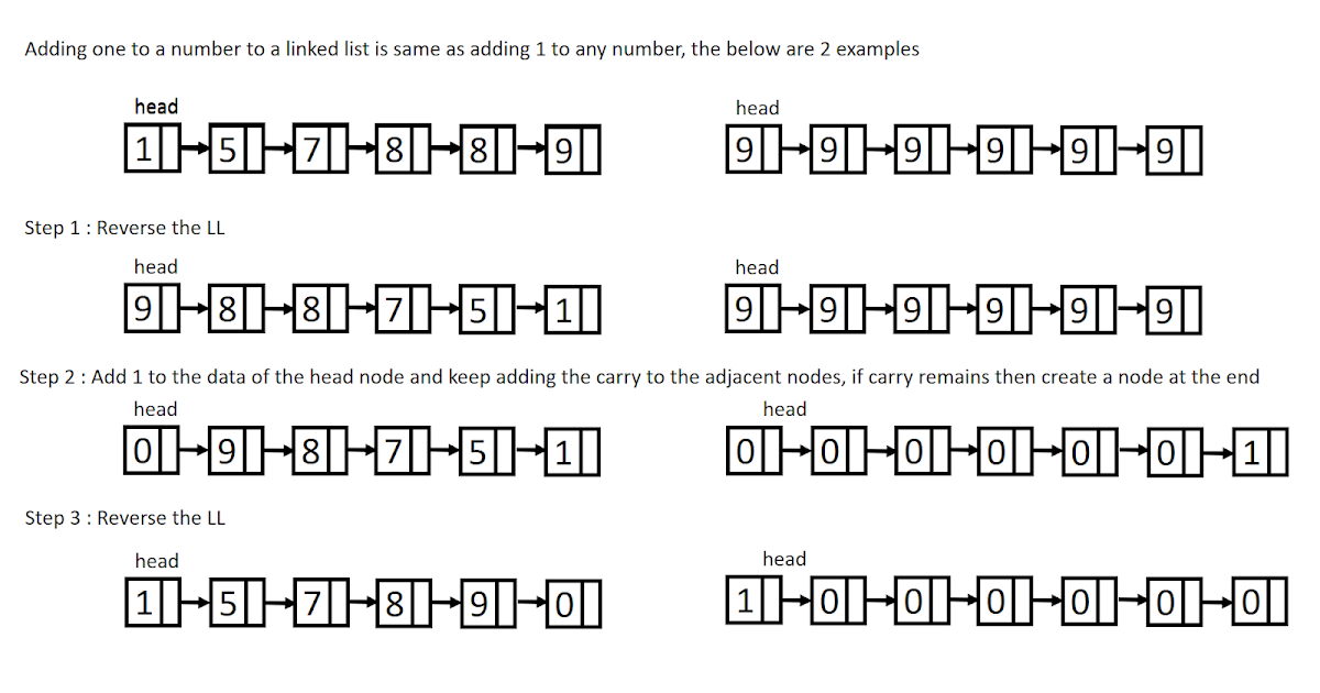 Adding one to number represented as Linked List