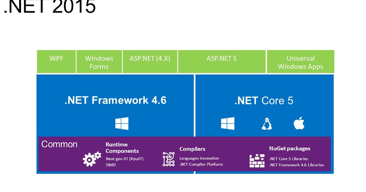 .NET Interview for Experienced: What is .NET Core and it's characteristics?