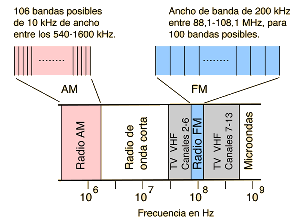 Teoría de Radiadores Electromagnéticos : Frecuencias de Radio AM y FM
