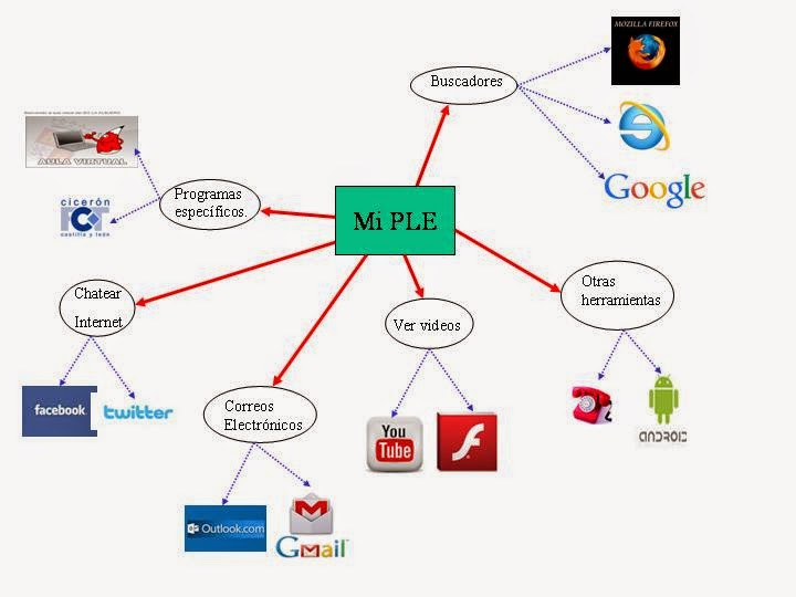 FORMACION EN RED Rafael Sanz: Diseño de la PLE