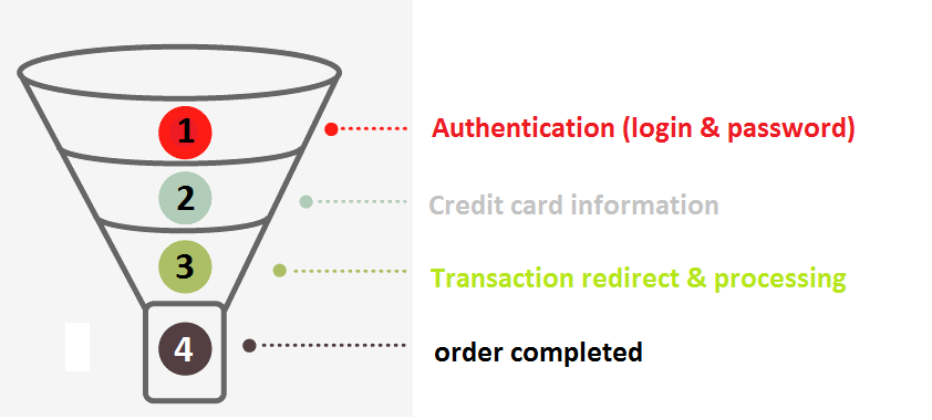 Fraka6 Blog - No Free Lunch: Simplicity's impact on conversion