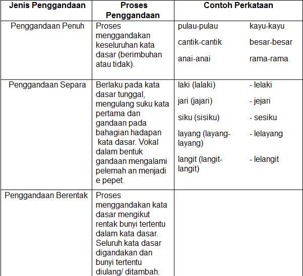 Mari Belajar Bahasa Melayu Bersama Cikgu Liya: PENGGANDAAN