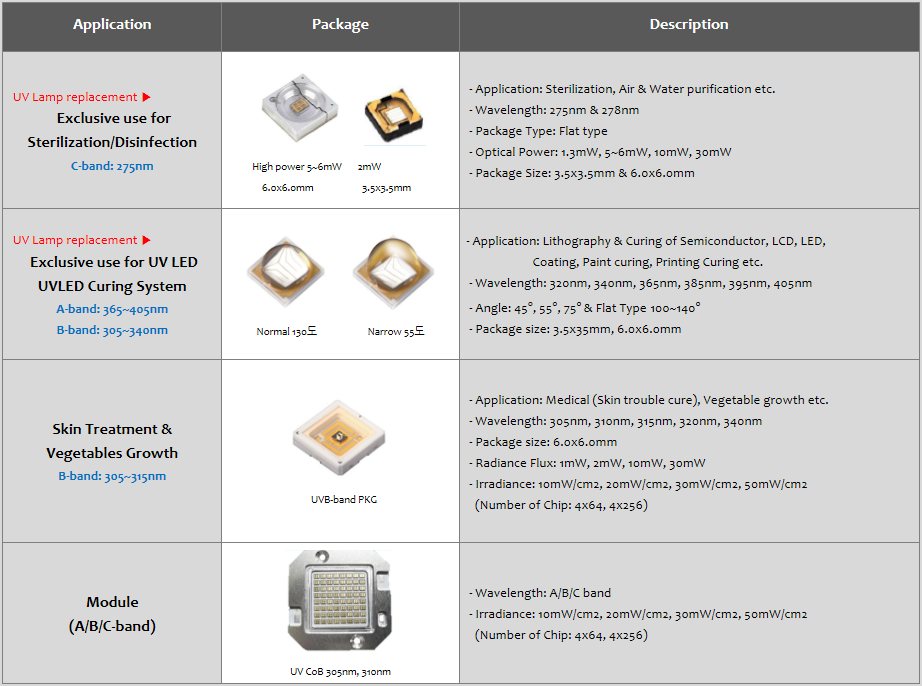UV LED Package Products UV A/B/C band, 275nm, 305nm, 310nm, 315nm ...