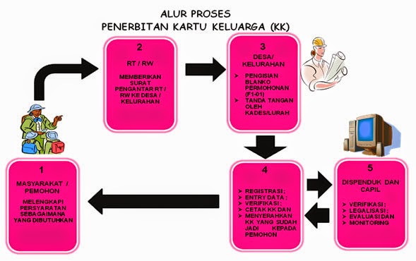 PROSEDUR PEMBUATAN KTP, KK & AKTA (Lahir, Mati, Kawin, Cerai) ~ Perum ...