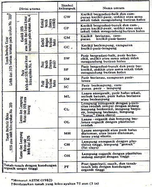 Edward SII Teknik Sipil: Klasifikasi tanah menurut system AASHTO dan USCS