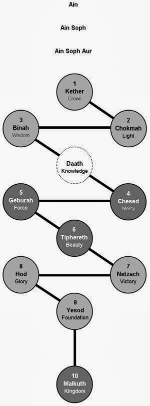 Da'ath Becomes Her: D is for Da'ath