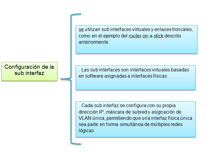 configuracion de interfaces y subinterfaces