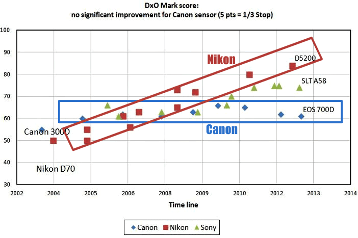 Image Sensors World: DSLR Sensor Progress