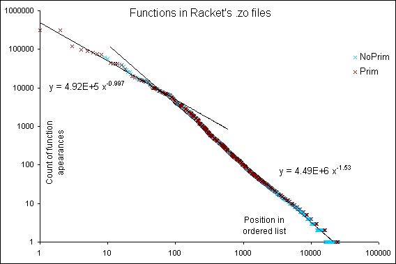 Most used functions in Racket bytecode - Gustavo