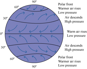 science videos and information for kids and adults: Wind Formation On Earth