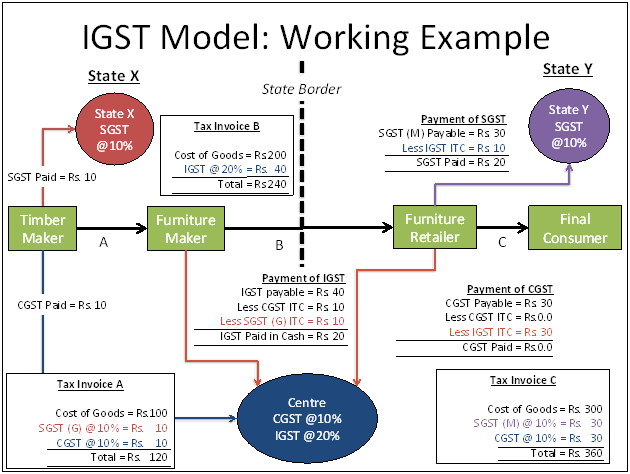 Praveen Singh Corporate Updates: UNDERSTANDING GST THROUGH FREQUENTLY ...