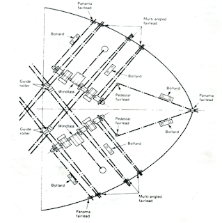 Mooring equipment and arrangements