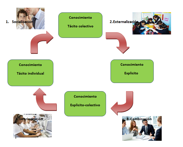 CONOCIMIENTO TACITO / IMPLICITO: PROCESOS DE CONVERSION DEL CONOCIMIENTO