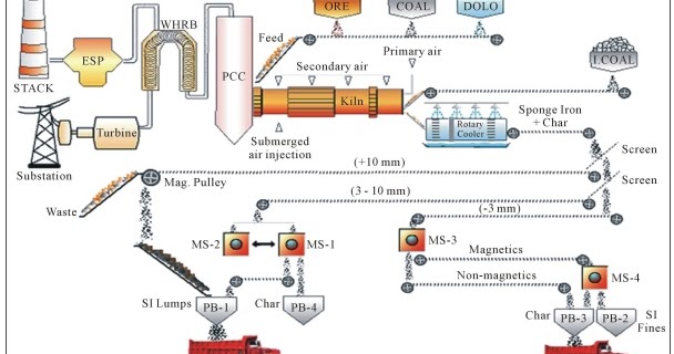 Coal Base DRI Operation: Process Description and flow diagram of Coal ...