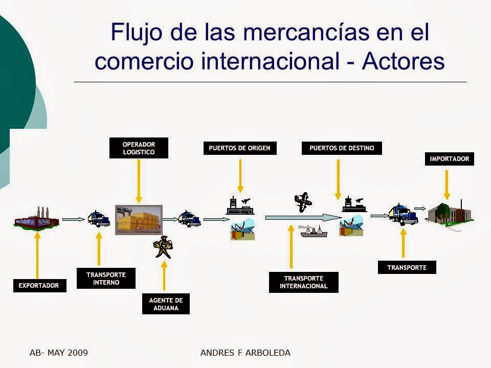 Cadena de la Distribucion Fisica Internacional: DFI | Andres Felipe ...