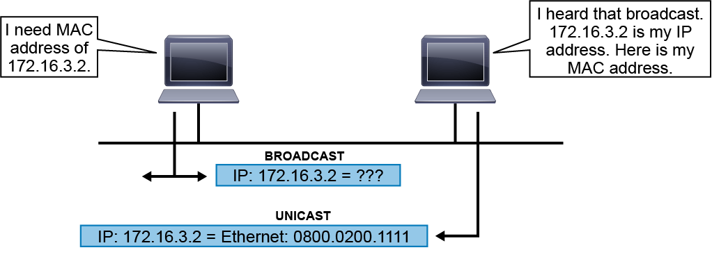 Gan~San: Apa itu ARP (Address Resolution Protocol)