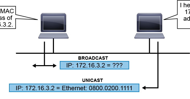 Gan~San: Apa itu ARP (Address Resolution Protocol)