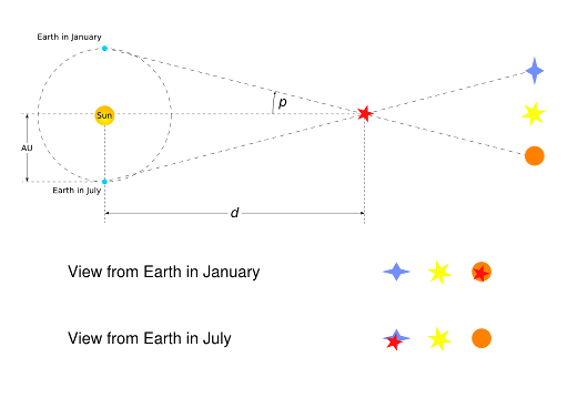 Science Doing: Astronomical Concepts