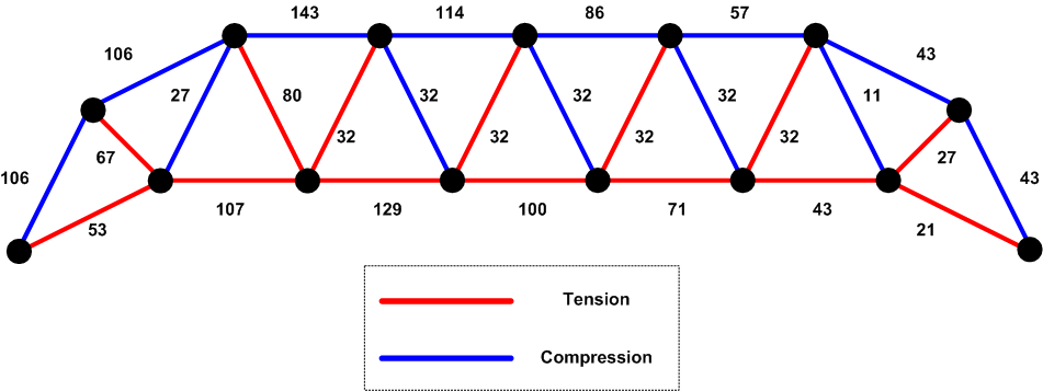 Truss Bridge Tension And Compression