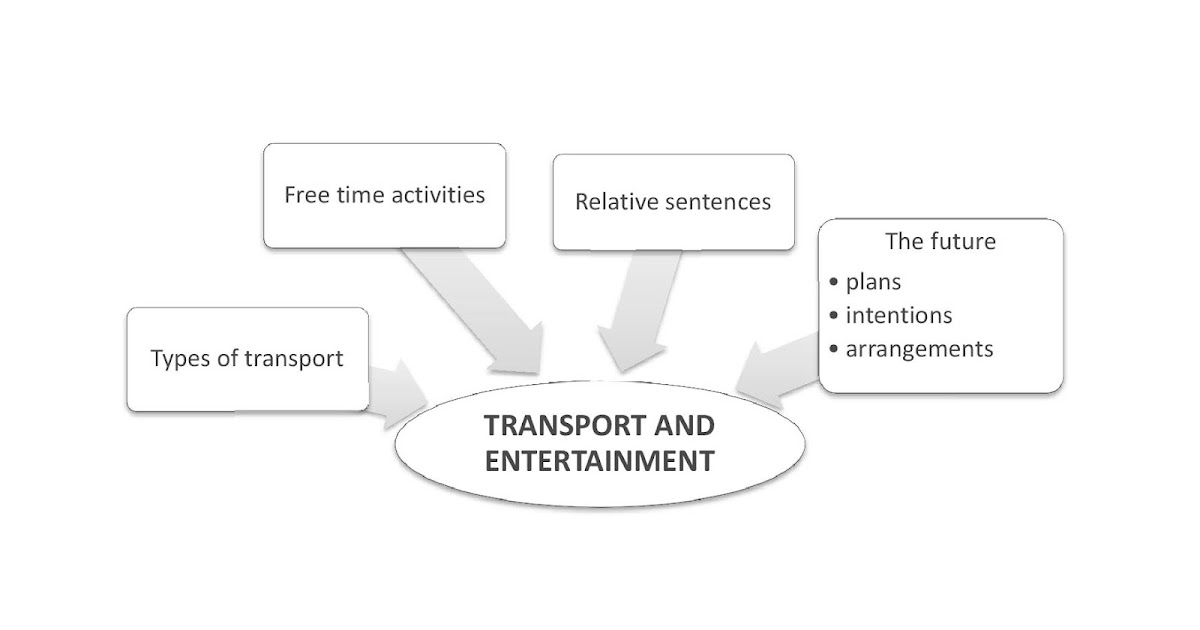 Improving English - B1: Transport and entertainment mind map