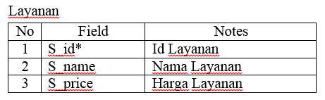 ERD of "Laundry" | ARIF AL AMIN - "the archers"