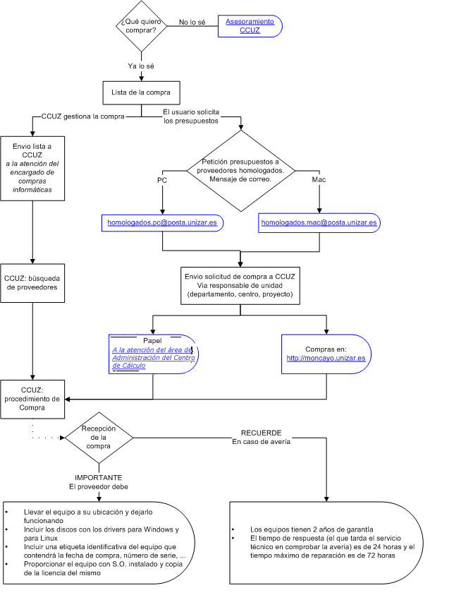 Logistica y Cadena de Abastecimiento: Flujograma _ Ejemplo