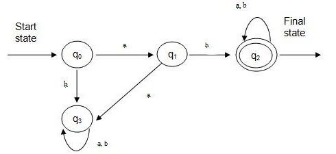 BCA: Obtain a DFA to accept strings of a’s and b’s starting with the ...