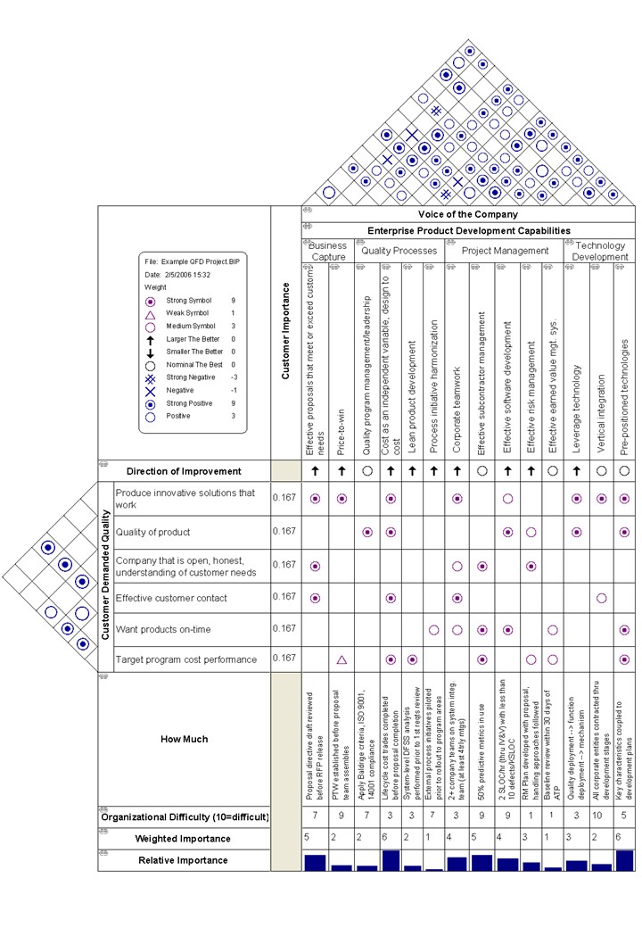 Iper - Industrial Performance: QFD - Desdobramento da função Qualidade