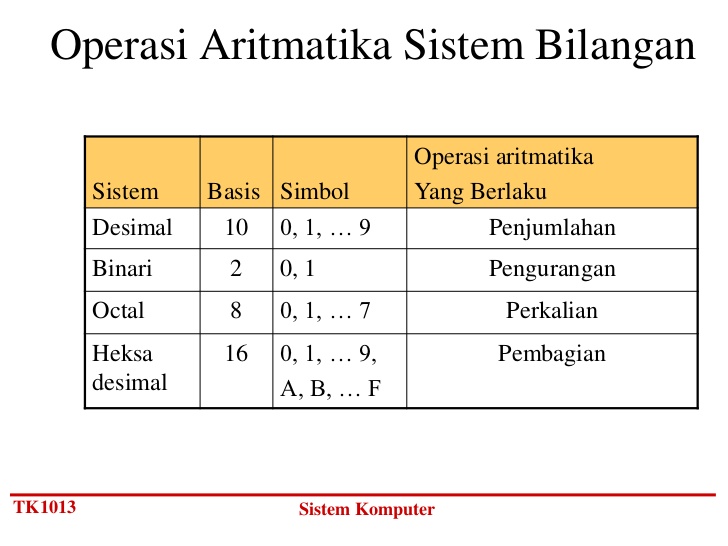 Operasi Aritmatika - Tentang TKJ