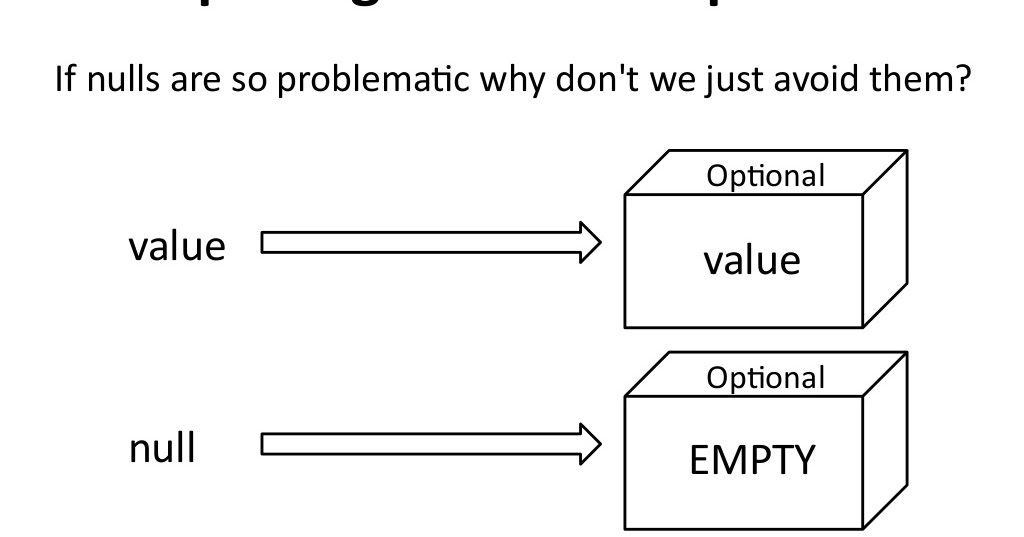 Java 8 Optional Ispresent Orelse And Get Examples Java67