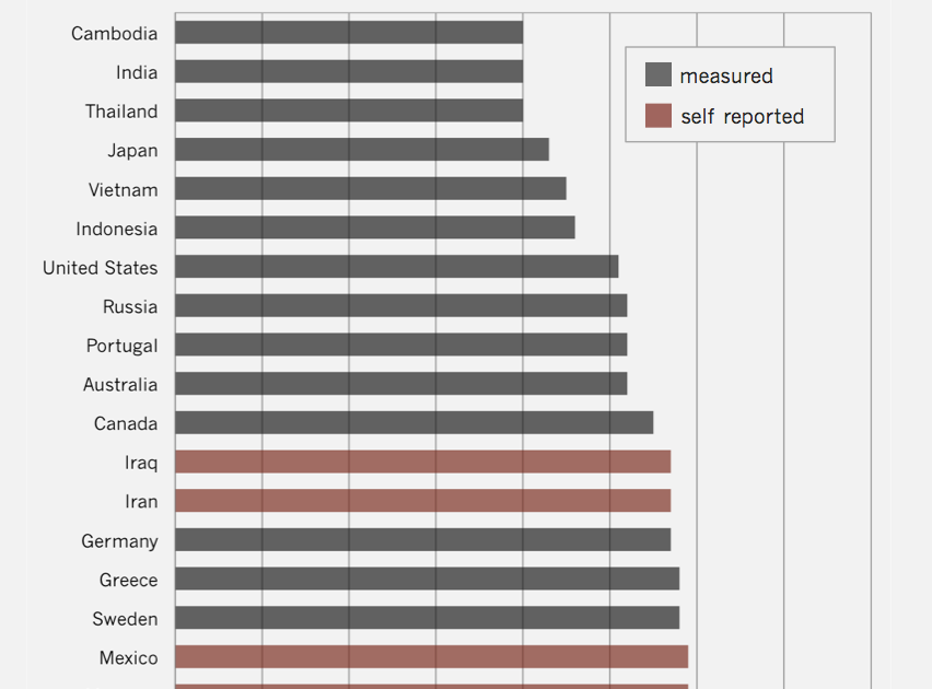 The Information Diet: Average Penis Length Per Country