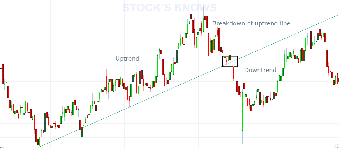 Trendlines and Channels - STOCK'S KNOWS