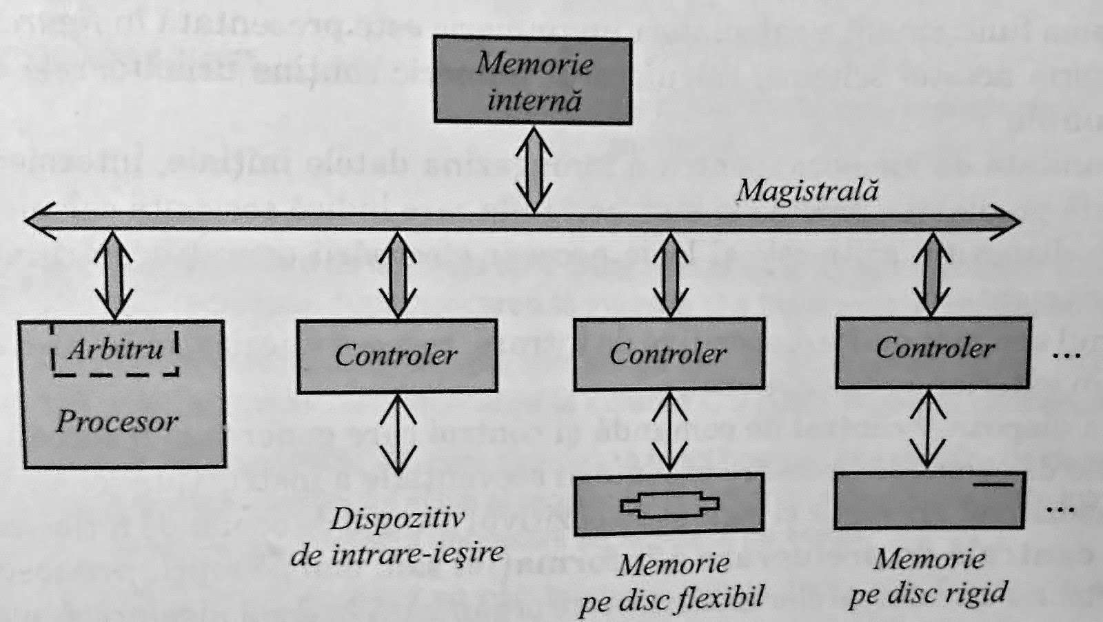 Informatica: Structura și funcționarea calculatorului