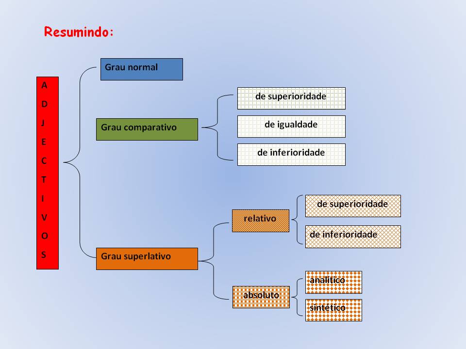 Os Tondelitos - 4º Ano: Os graus dos adjetivos
