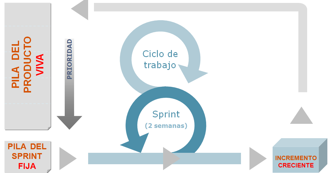 Blog De Un Apóstol De Scrum Y Kanban ¿cuál Es El Mecanismo De Scrum