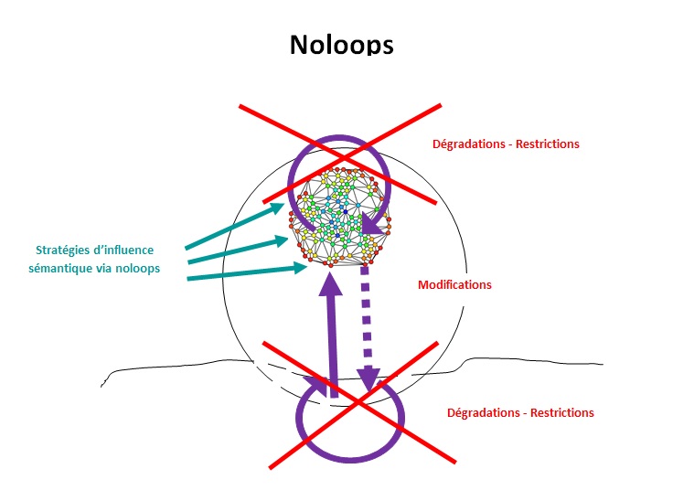 Noloops et 7ième sens