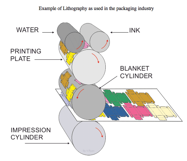 Print Processes Offset Lithography DC Print Processes Offset Lithography DC