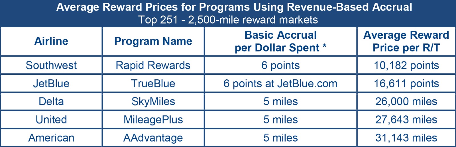 Southwest, jetBlue offer best value for reward seats – study