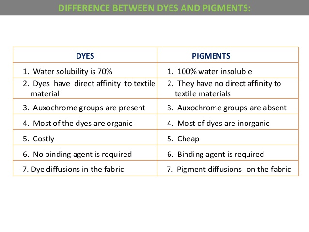 Basic difference between dye and pigment? - Textile Study365