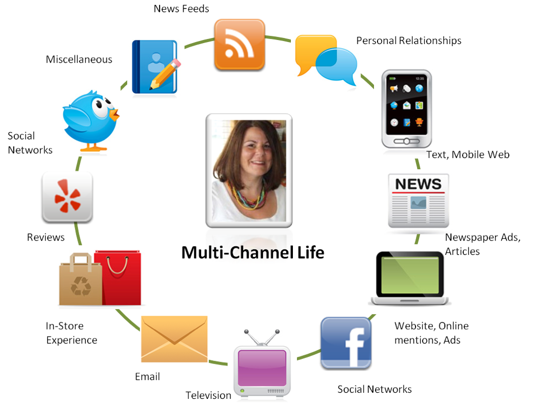 Experiencias de Cliente: Canales de comunicación marca-cliente