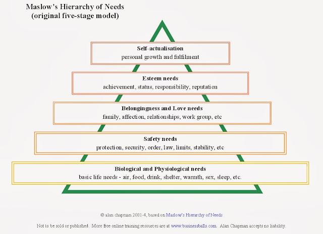 Leadership: Maslow, Herzberg and Taylor