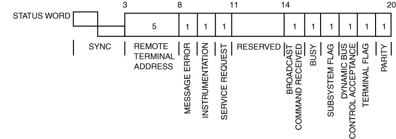 Yazılım Çorbası: MIL-STD-1553