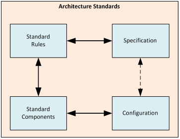 Strategic Architecture: Architecture standards: Terminology