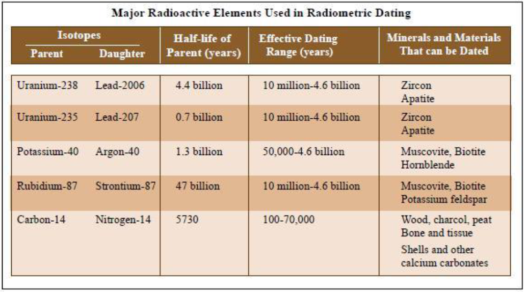 Apa Arti dan Skala Waktu Dalam Geologi ??? - DIVERGEN M.O.R